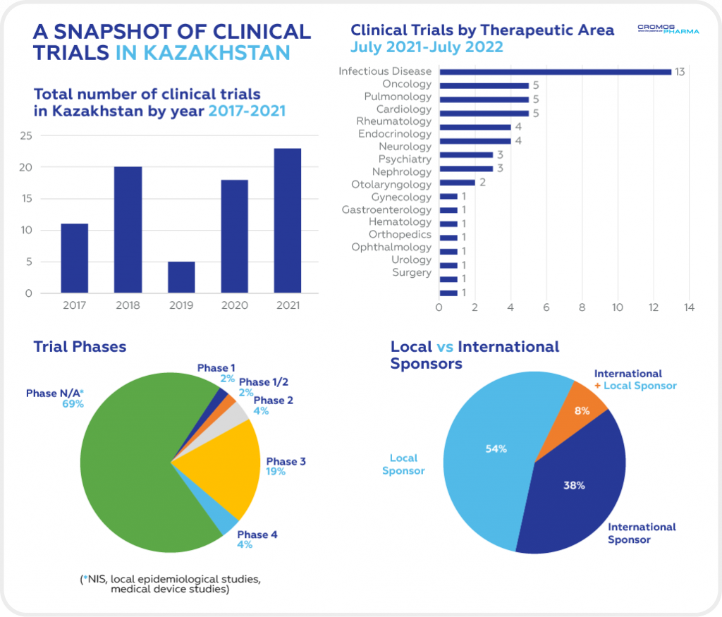 Clinical trials in Kazakhstan: country profile