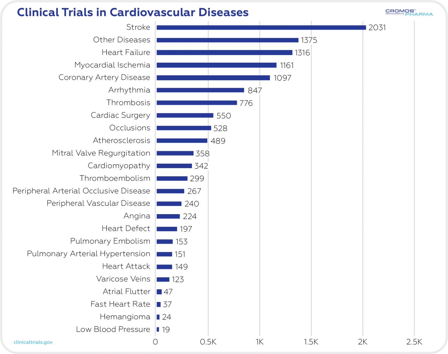 World Heart Day 2022 | September 29 | Cromos Pharma