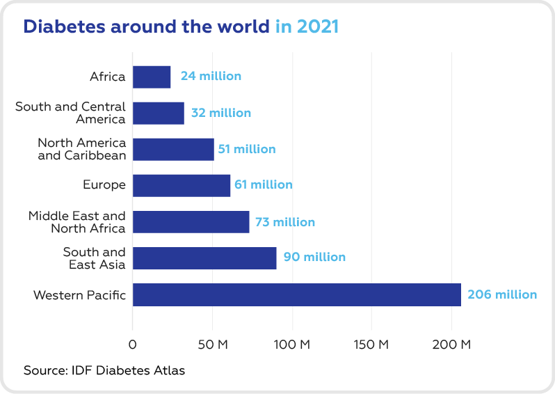 World Diabetes Day: statistics & clinical trials | Cromos Pharma