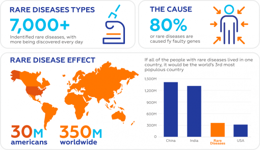 Current & future challenges in clinical research of rare diseases
