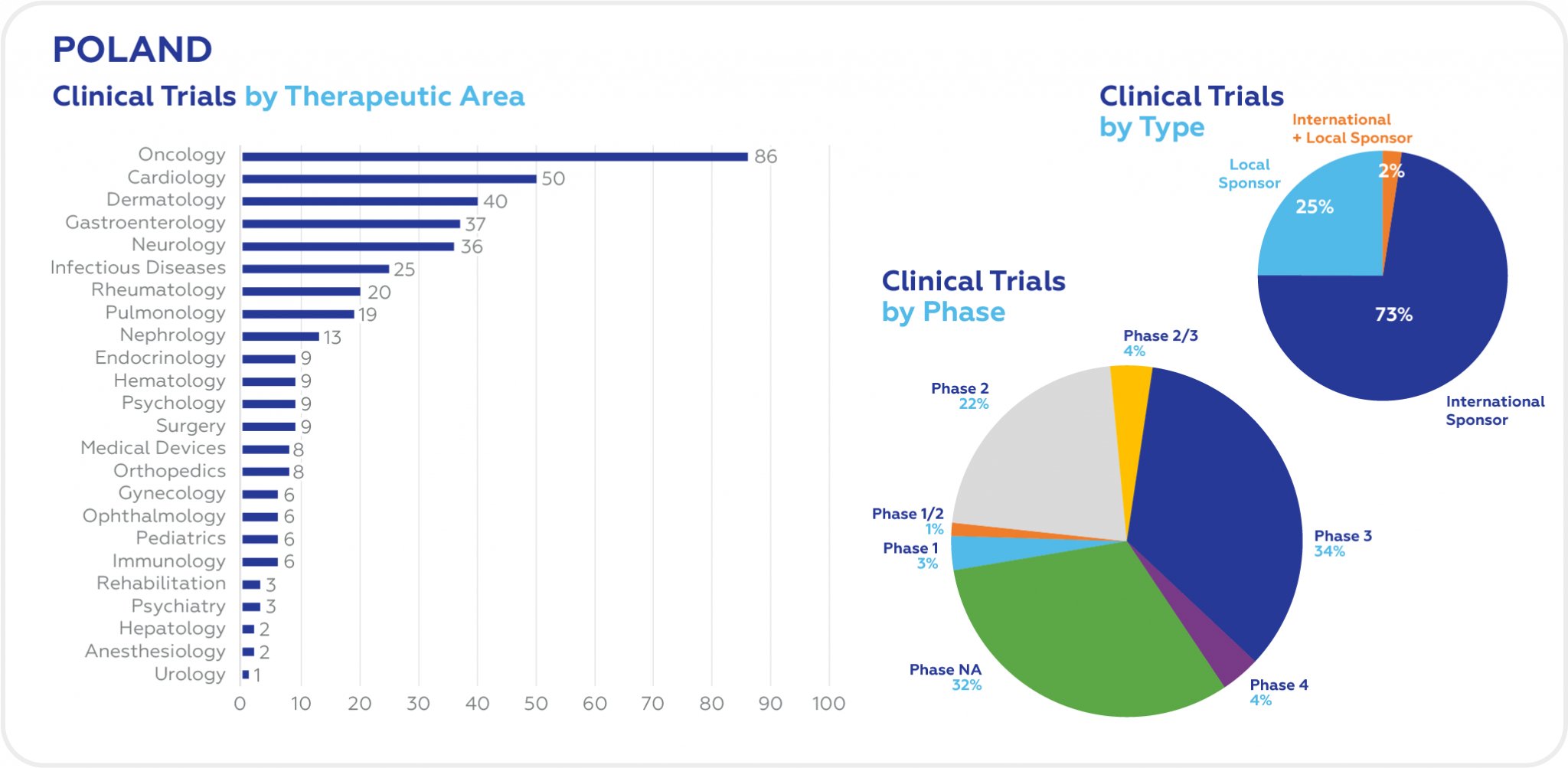 Clinical Trials in Poland I Country Profile I Cromos Pharma