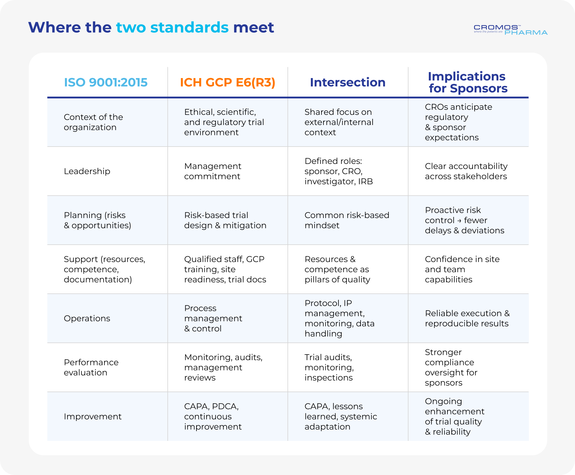 ISO 9001 and GCP E6(R3):Unified Quality in Clinical Research