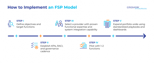 FSP Model in Clinical Trials | Cromos Pharma